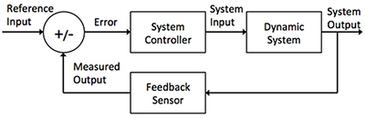 Closing Your Control Loop in MCU-Based Designs | DigiKey